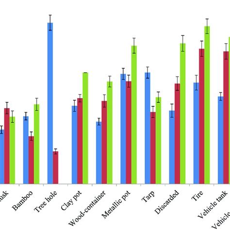 Classification Of Aedes Mosquito Breeding Sites Sampled In Download Table
