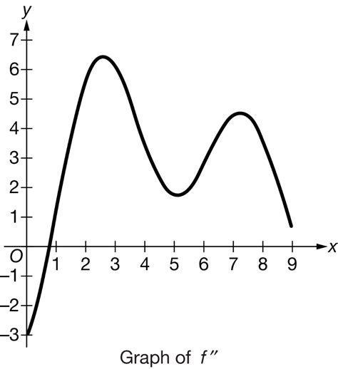 Solved The Graph Of F″ The Second Derivative Of The