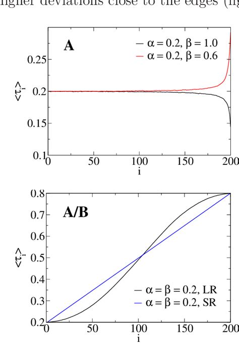 6 Density Profiles In The Totally Asymmetric Simple Exclusion Process