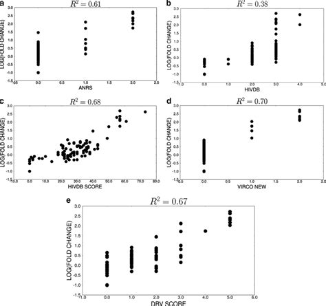 Correlation Between Genotypic Interpretation Scores And Natural Log Of Download Scientific