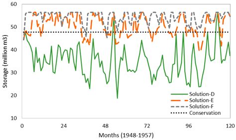 Simulated Reservoir Storage For Scenario 2 During Drought Decade Download Scientific Diagram