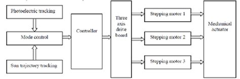 The Working Principle Of The New Solar Automatic Tracking Control System Download Scientific
