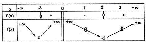 Tkz Tab Build Variation Table TeX LaTeX Stack Exchange