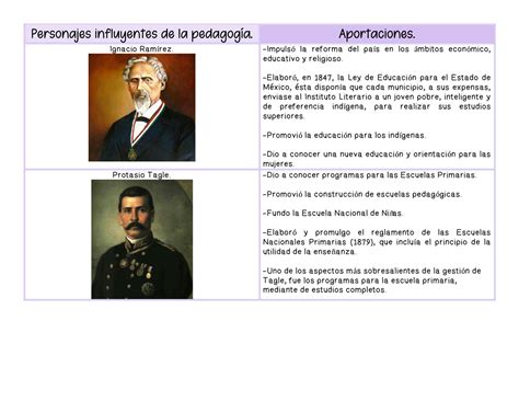 SOLUTION Personajes Influyentes De La Pedagog A Studypool