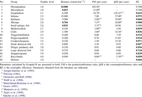 Input Parameters For Trophic Modelling Of The Gulf Of Salamanca