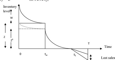 Figure 1 From Two Warehouse Inventory Model For Deteriorating Items With Price Sensitive Demand