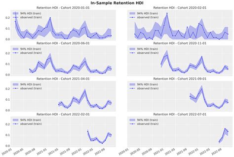 Cohort Retention Analysis With Bart Dr Juan Camilo Orduz