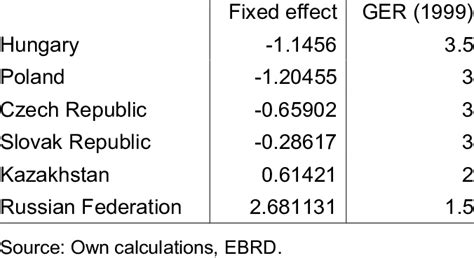 Fixed Country Effects Download Table