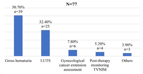 Distribution According To Indications For Urethrocystoscopy Download