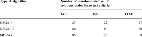 Pareto Set Of Solutions Using Nsga Ii Nsga Iii And Mopso Download