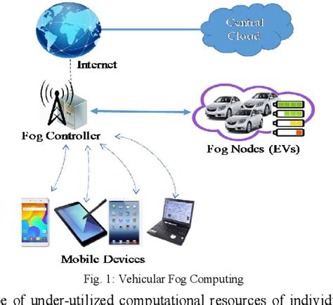 figure 1 from mdp based resource allocation scheme towards a vehicular