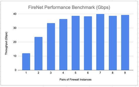 Overview Of Firewall Network Firenet Documentation