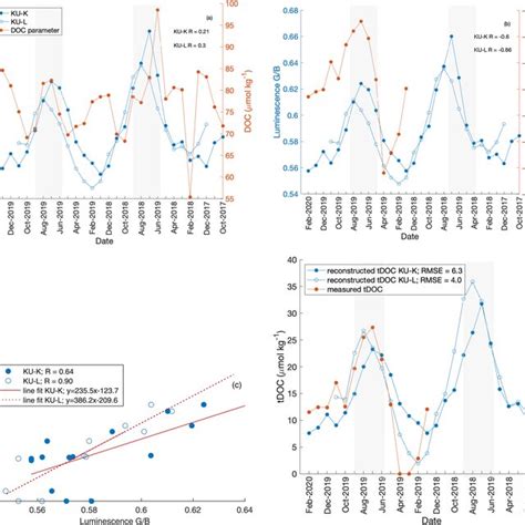 Terrigenous Dissolved Organic Carbon Tdoc Reconstruction Using Coral
