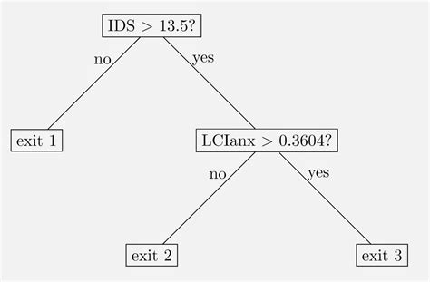 Random Posts On Research And Data Tikz Simple Decision Tree Or Cart