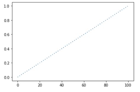Create And Customize Dashed Lines In Matplotlib