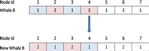 Generating A New Solution Using Mutation Between A Whale Nodes