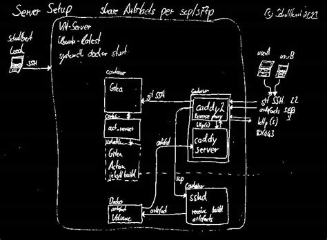 Gitea Actions Part2 Jekyll Dockerimage Schallberts Blog