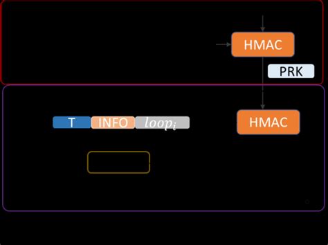 Proposed Implementation Of HMAC Based Key Derivation Function