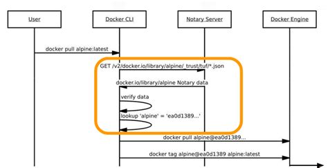 Docker Security Qius Quibble
