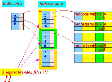 Multiple Key Index Example