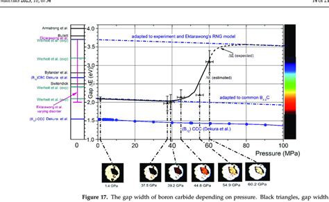 The Gap Width Of Boron Carbide Depending On Pressure Black Triangles