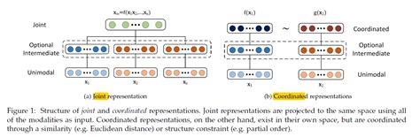 Multimodal Multimodal Representations AAA All About AI