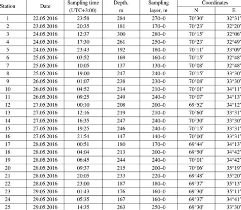 Characteristics Of Zooplankton Sampling Stations In The Southern