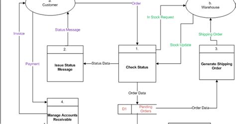 34 DATA FLOW DIAGRAM LEVEL 1 EXAMPLES DiagramLevel