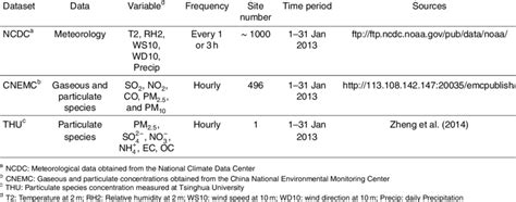 Observational Data For Model Evaluation Download Table