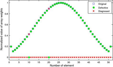 Detection Of Defective Sensors With The Proposed Hybrid Irlsssf