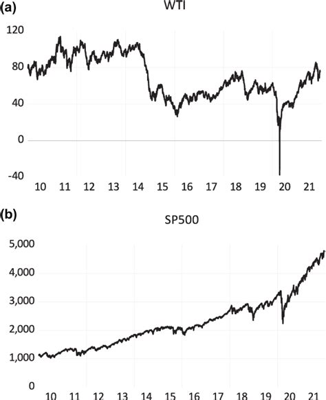Figure 1 From A Markov Switching Approach In Assessing Oil Price And Stock Market Nexus In The