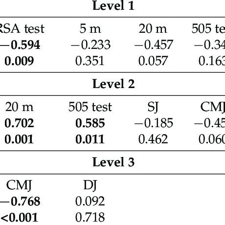 The Three Level Model Of Factors Contributing To Yo Yo Intermittent