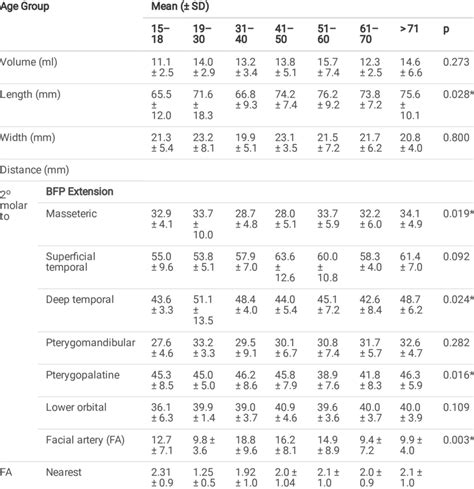 Variables Measured By Categorical Age Group Division Download