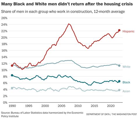 Why Are Way More Women Suddenly Working In Construction The Washington Post