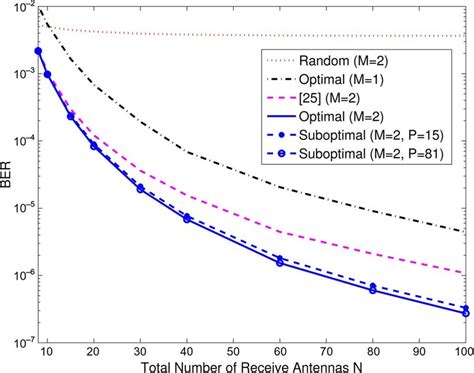 Bit Error Rate Versus Total Number Of Transmit Antennas For Receive Download Scientific Diagram