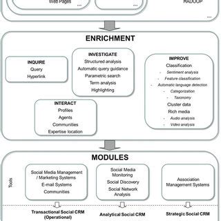 Social CRM Computer System Architecture Download Scientific Diagram