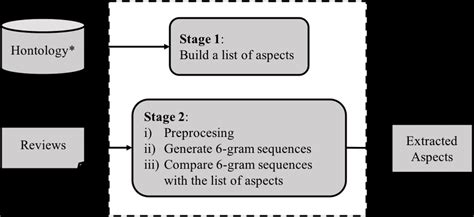 Aspect Term Extraction Overview Download Scientific Diagram