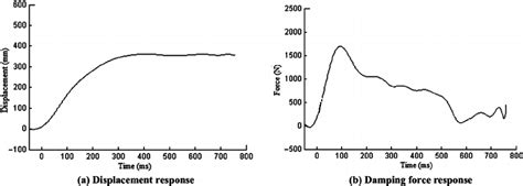responses under fuzzy controlling policy download scientific diagram