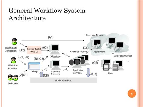 Ppt Large Scale Nuclear Physics Calculations In A Workflow Environment And Data Provenance