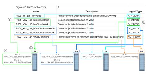 Signal IO List Processing Signal IO List Processing