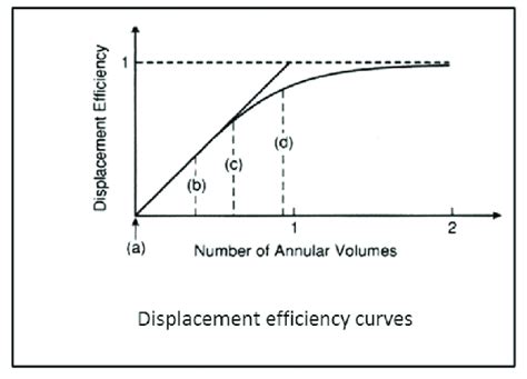 2 Schematic Curve Of Displacement Efficiency [8 9] Download