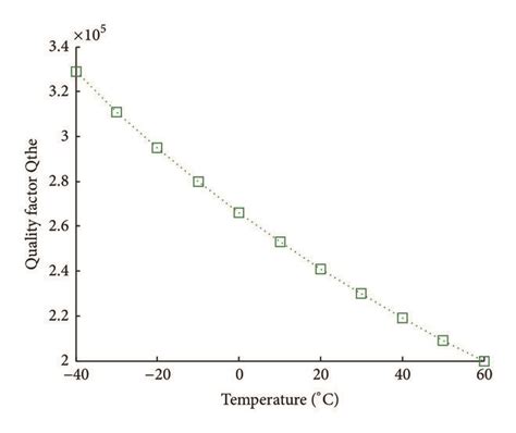 Q The As A Function Of Temperature Download Scientific Diagram