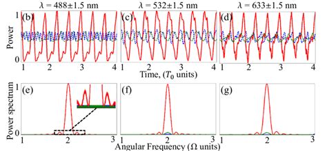 15 A B C Periodic Signals Acquired By The Photodetector Pd Shown