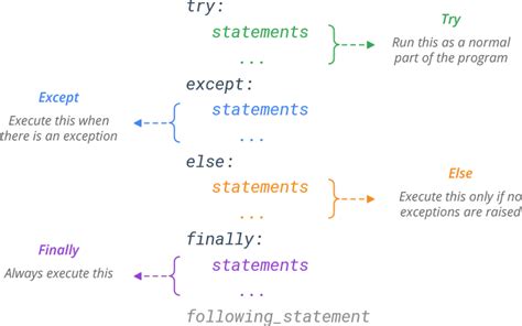 Python Exceptions Tryexcept Learn By Example