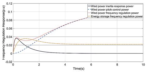 Batteries Free Full Text Research On The Frequency Regulation Characteristics And Control