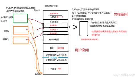 Linux系统编程进程地址空间 Csdn博客 Linux系统编程进程地址空间 Csdn博客