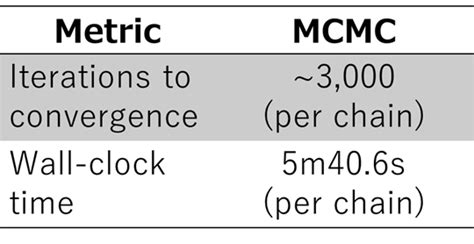 Parameter Estimation Of Hidden Markov Models Using A Markov Chain Monte