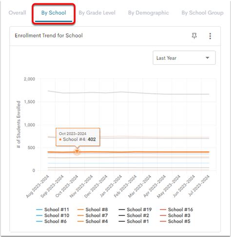 Enrollment Data Visualizations Educlimber