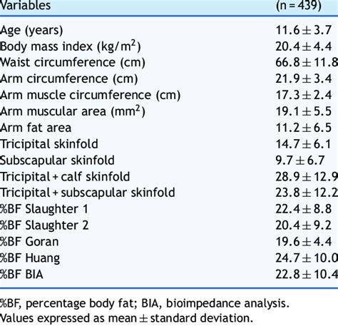 Descriptive Values For Anthropometric Measure Ments And Body