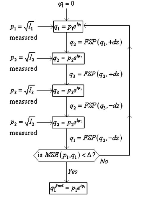 Iteration Flowchart Of The G S Process Download Scientific Diagram